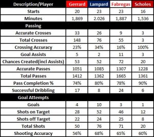 Premier League Central Midfield Comparison | Liverpool FC Stats & Blog