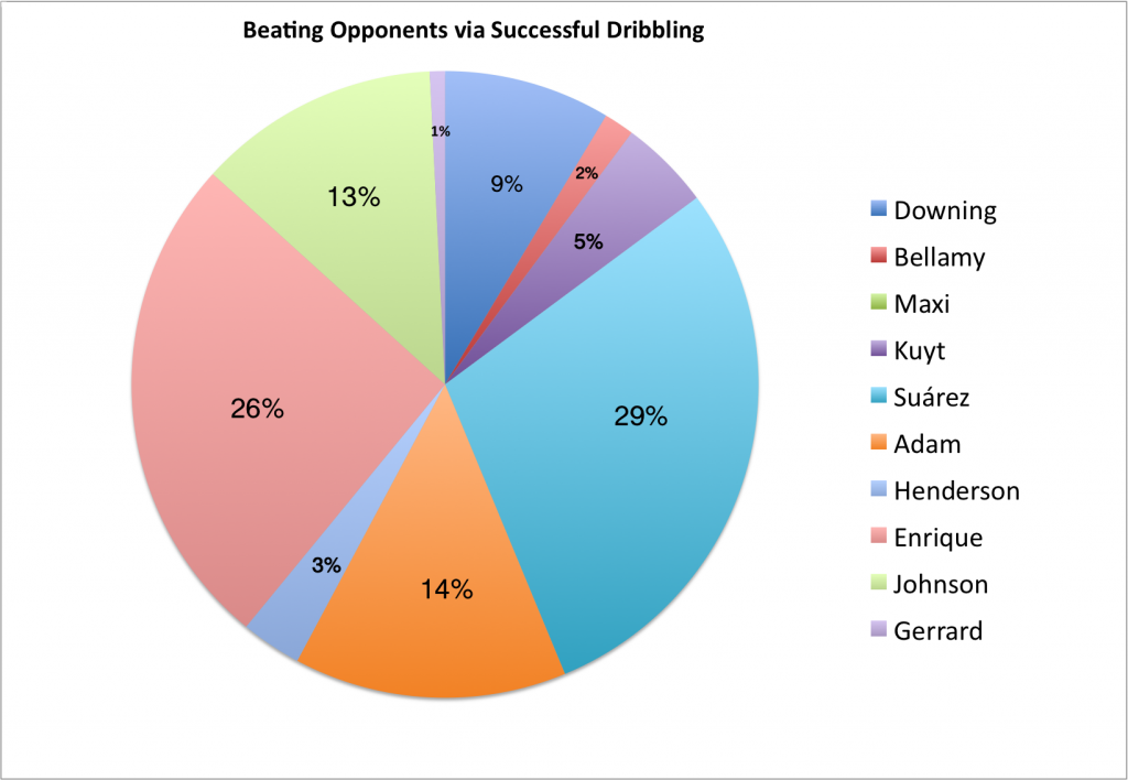 The Stats behind Liverpool FC's Shooting & Creativity | Opta Stats