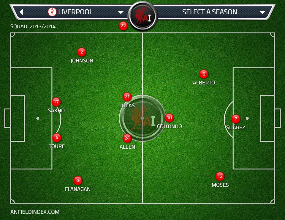 Hull City Vs Liverpool | A Preview | All About Anfield