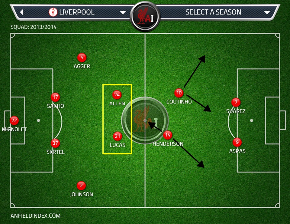 Midfield the Key on the Road for Liverpool | Stats Analysis | All About ...