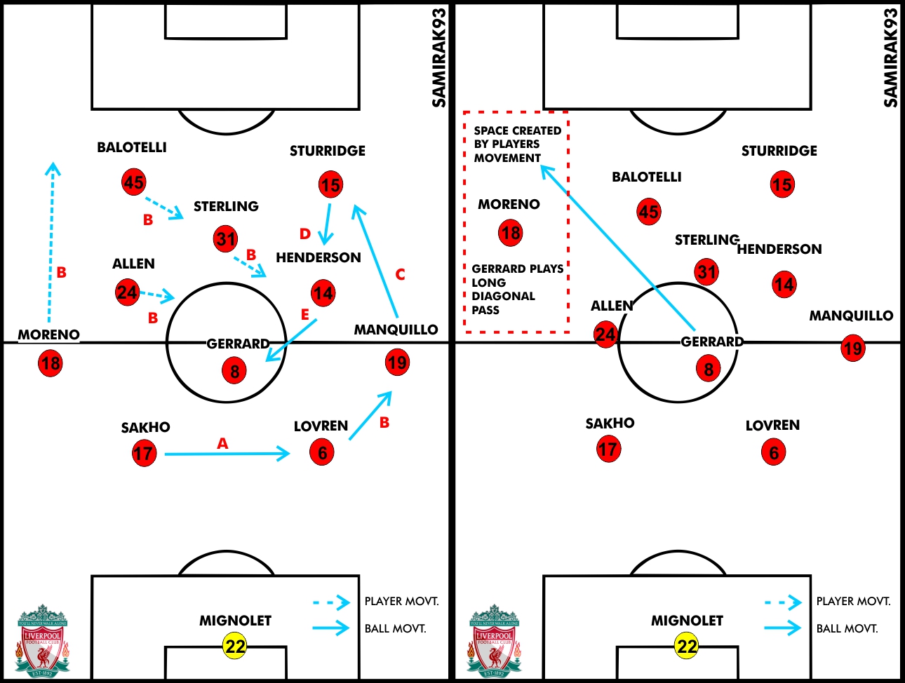 The Build-Up Phases in Liverpool's Diamond Formation