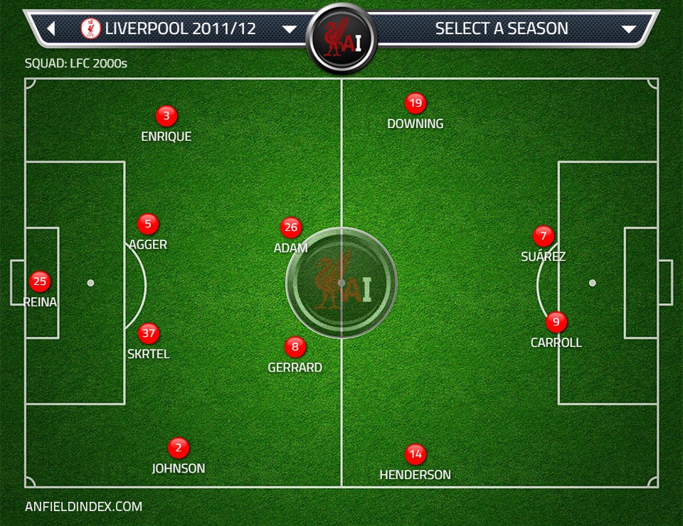 The Rodgers Revolution: Laying the Foundations - Squad Comparison