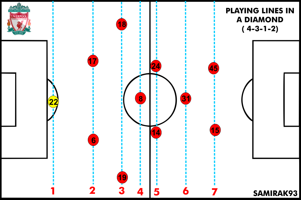 The Build-Up Phases in Liverpool’s Diamond Formation – Football Analysis