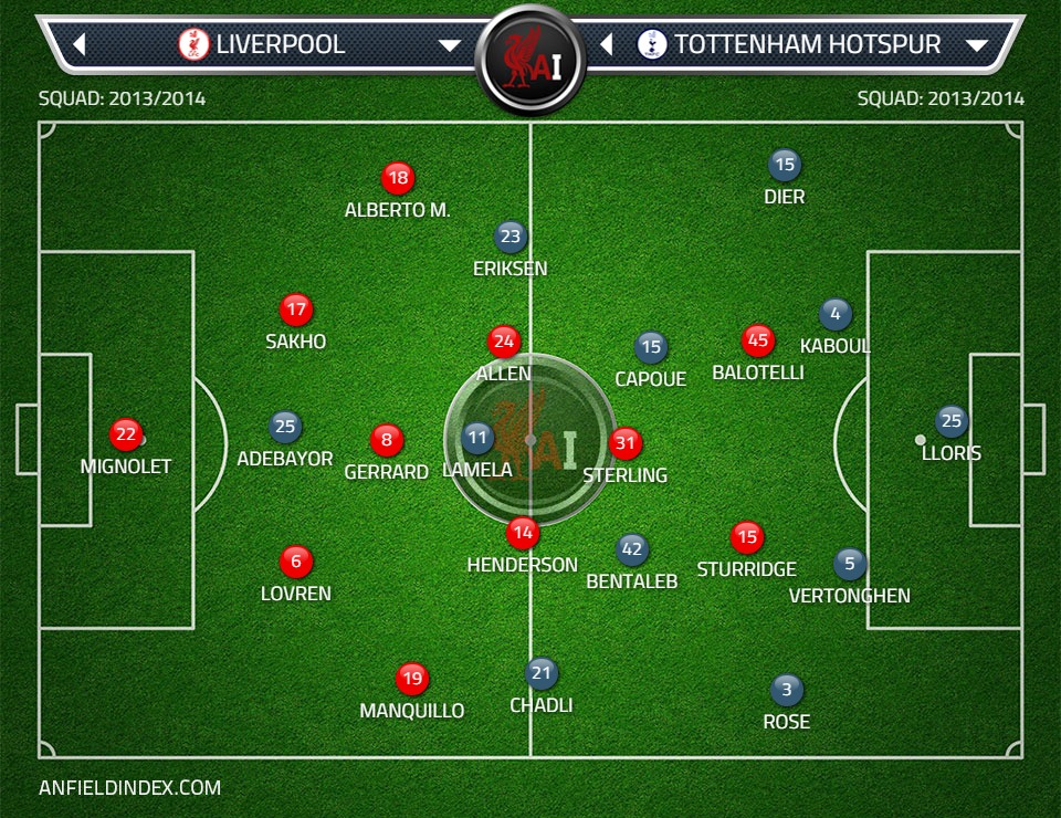 "We Are...Liverpool?": Analysis of 2014/15 So Far