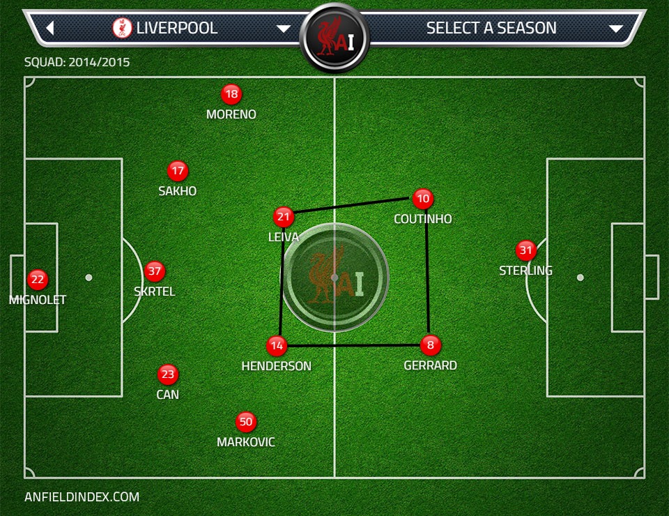 Is ‘Box’ the New ‘Triangle’ for Liverpool? – Part 1 | All About Anfield