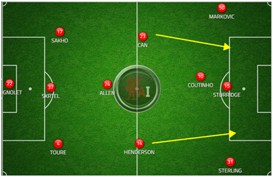 Wide Box to Box Midfielder | Crucial To Liverpool