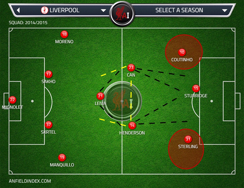 Light the Fuse on the Liverpool Attack