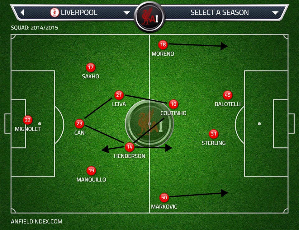 No Evolution - Where Now for Liverpool's Tactics?