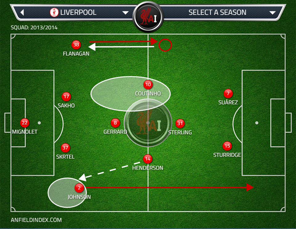 Philippe Coutinho: Tactical, Flexible, Magical (Part 1)