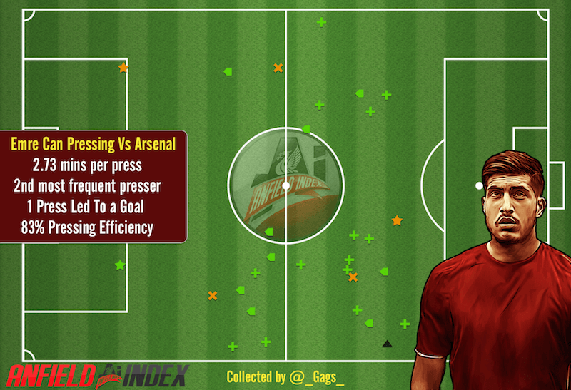 Illustrating Liverpool's Pressing Against Arsenal