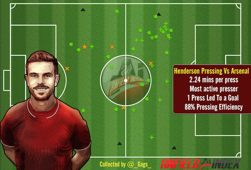 Illustrating Liverpool's Pressing Against Arsenal