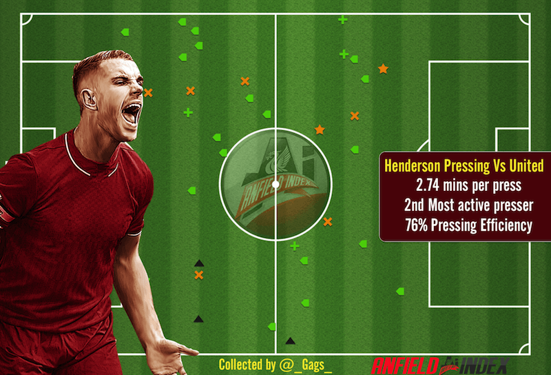 Illustrating Liverpool's Pressing Vs Manchester United