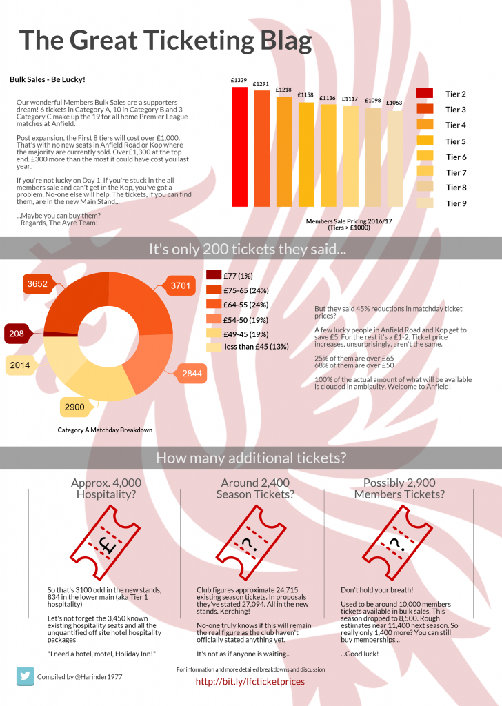 Liverpool FC Match Day Ticket Infographic - All You Need To Know