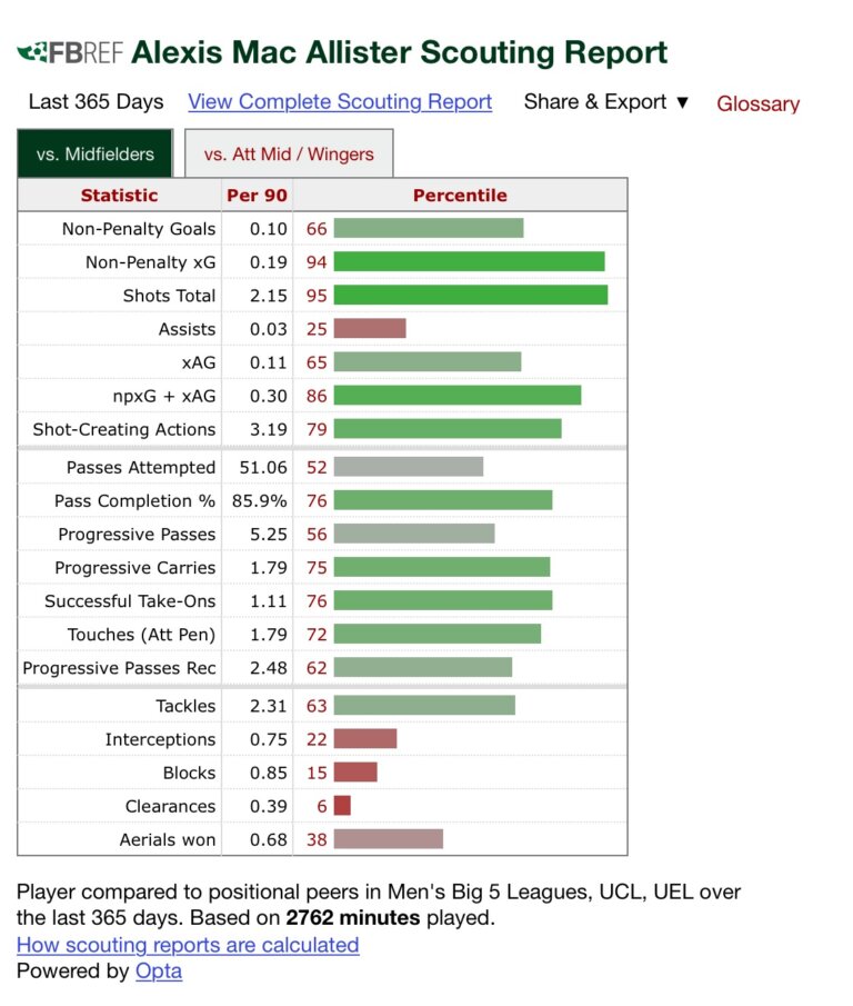 Scouting Report: Alexis Mac Allister