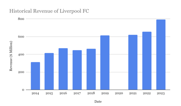 Liverpool FC - How Much is the Club Worth? Everything to Know