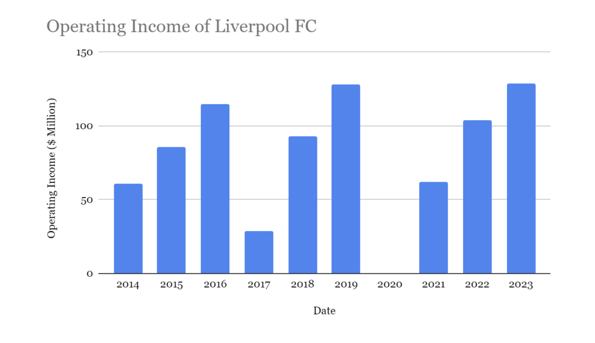 Liverpool FC - How Much is the Club Worth? Everything to Know