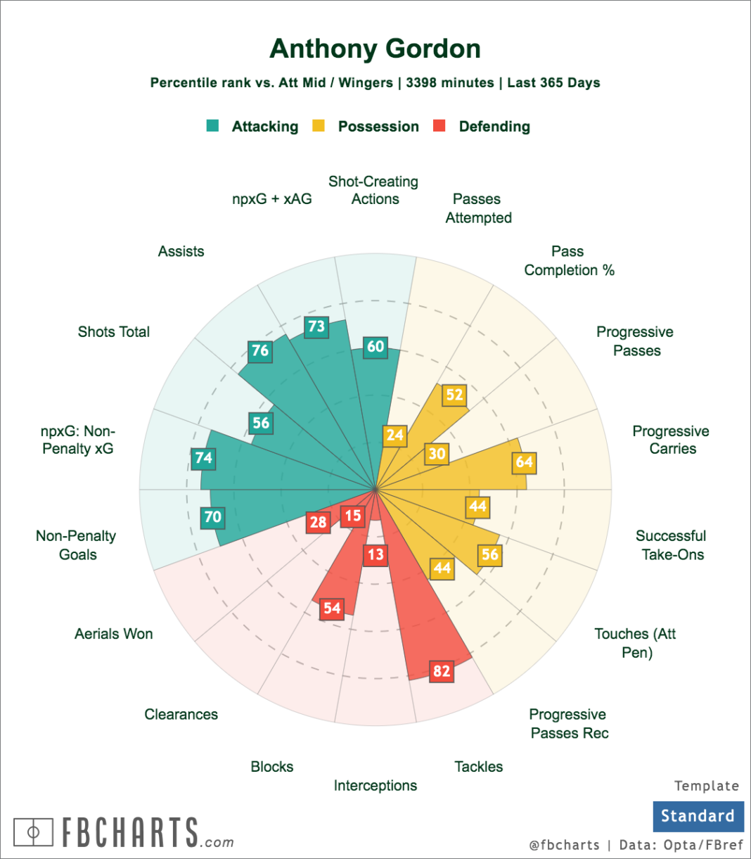 Didi Hamann Urges Liverpool To Pursue 'Great Signing' Anthony Gordon