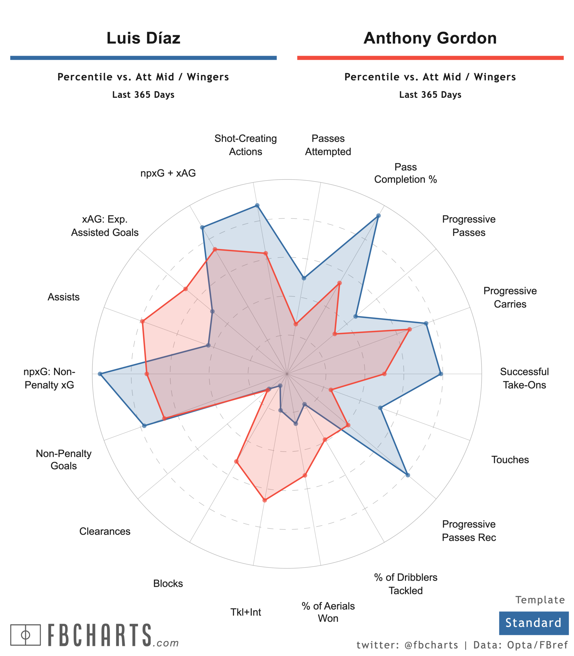 Statistical Analysis: How LFC-Linked Winger's Stats vs Top 6 Could ...