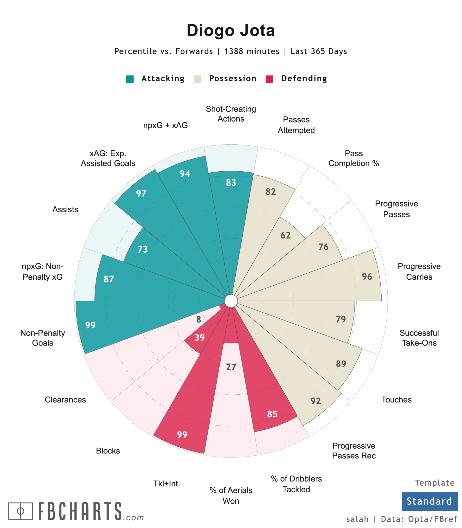 The Stats Don't Lie: Jota’s Claim to Liverpool’s Striker Role