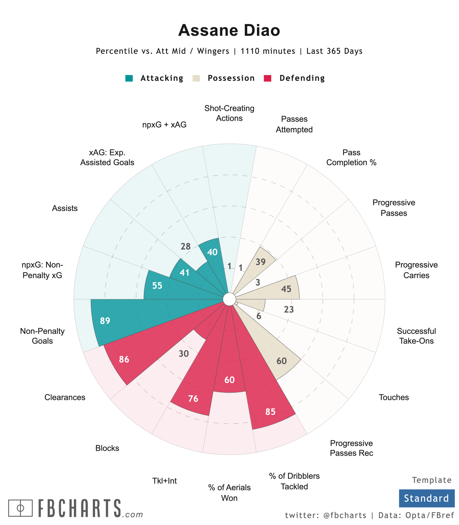 Liverpool and Newcastle Battle for Assane Diao - Anfield Index