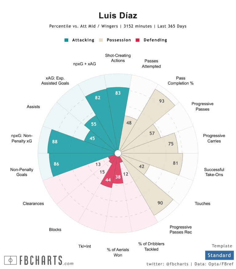 Diaz happy at Liverpool but future uncertain - Anfield Index