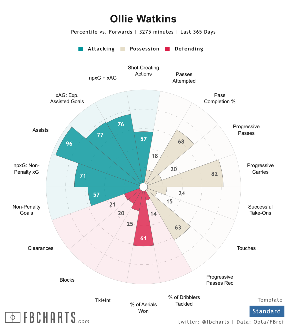 Fowler: “Liverpool Should Get Watkins in For a Couple of Years ...