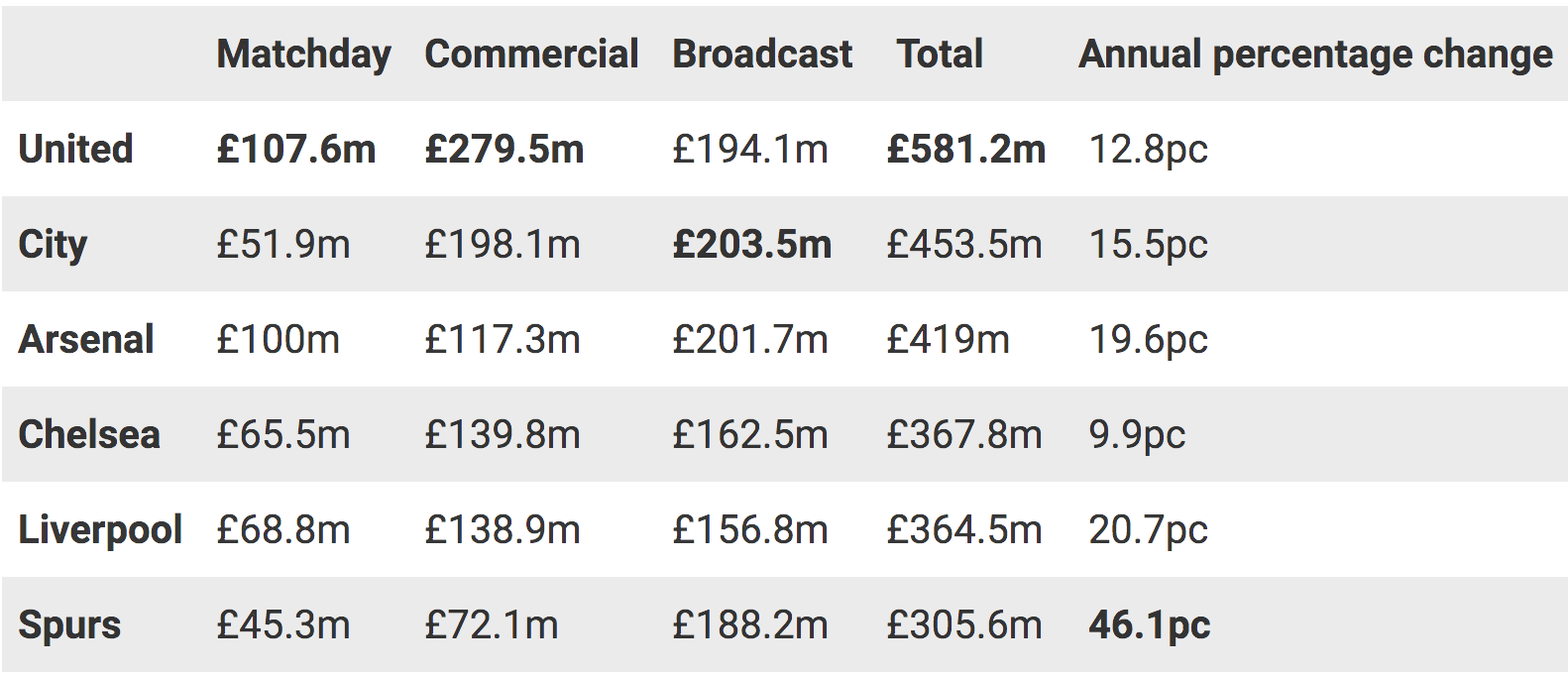 Liverpool FC - Financial Analysis