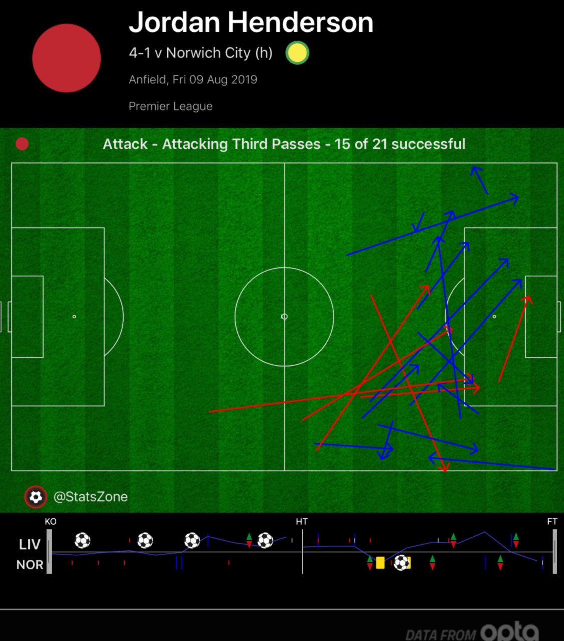 Tactical Analysis: How Liverpool improved Mo Salah