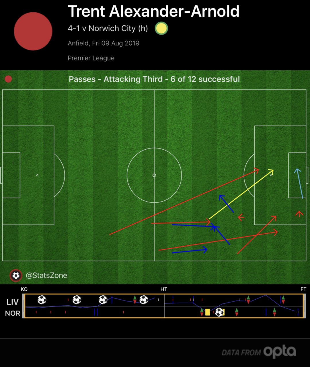 Tactical Analysis: How Liverpool improved Mo Salah