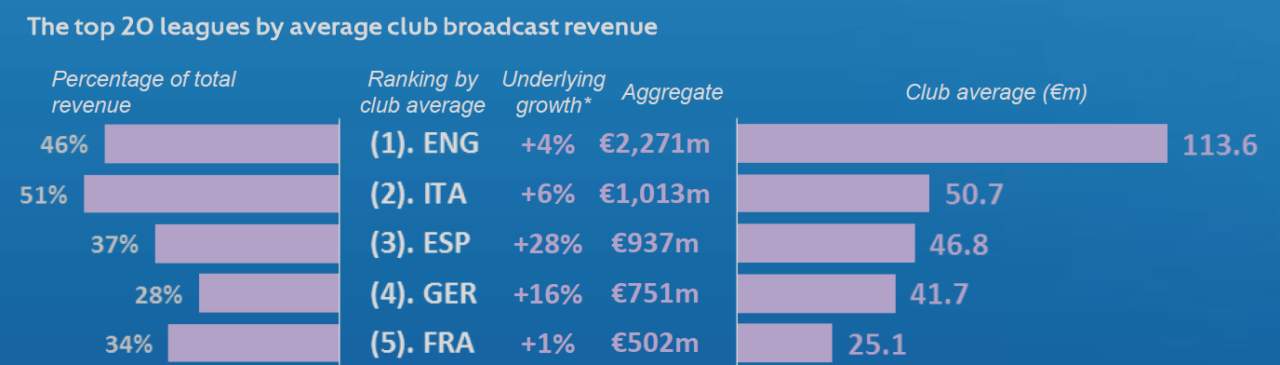 Liverpool FC - Financial Analysis