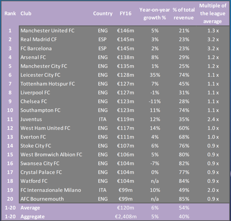 Liverpool FC - Financial Analysis