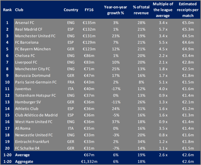 Liverpool FC - Financial Analysis