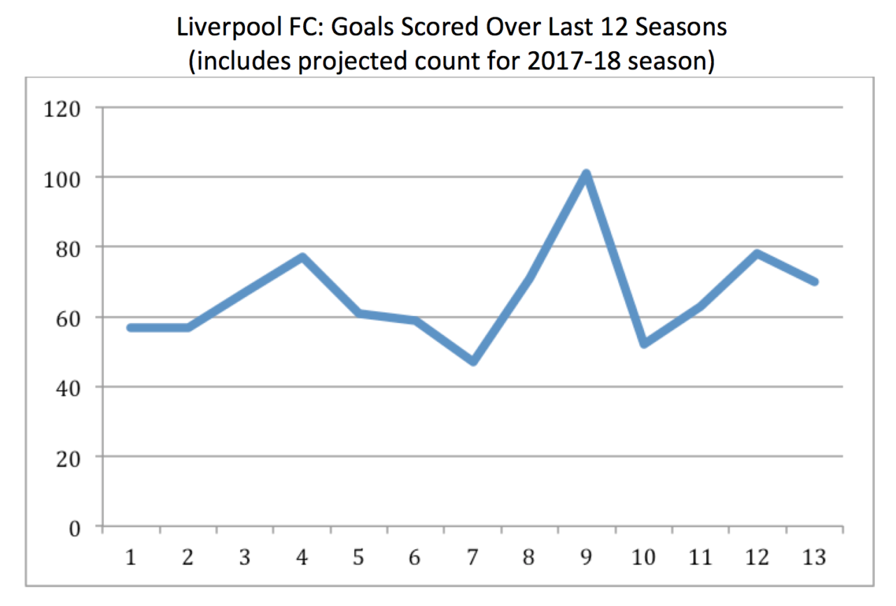 The other Liverpool Way: A look at Liverpool's goal differential